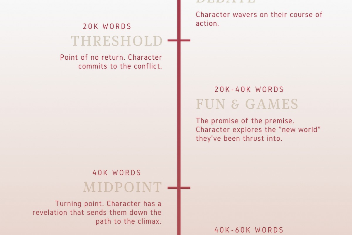Book Plot Template: Story Structure Framework KDP Interior